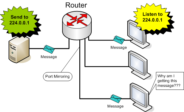 Design Codes: Multicast Addressing Pitfalls